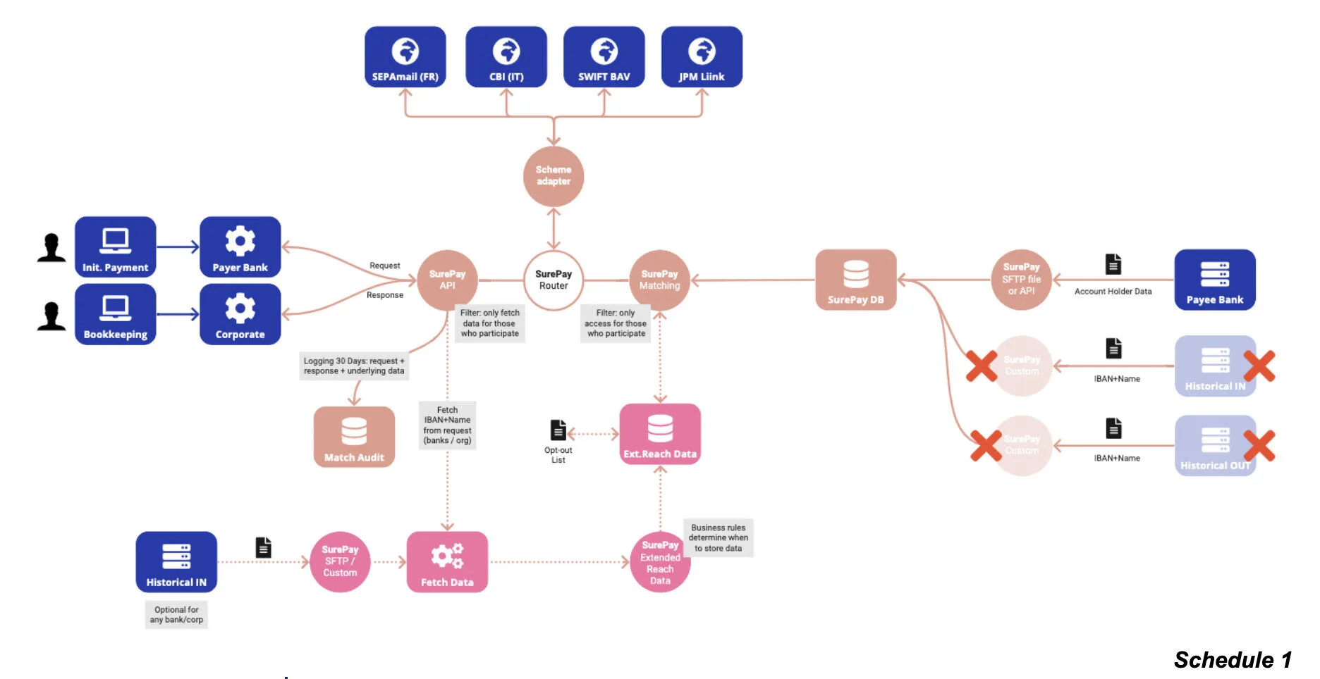 Portal Delivery Terms • SurePay